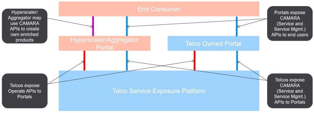 Scope – Camara Project