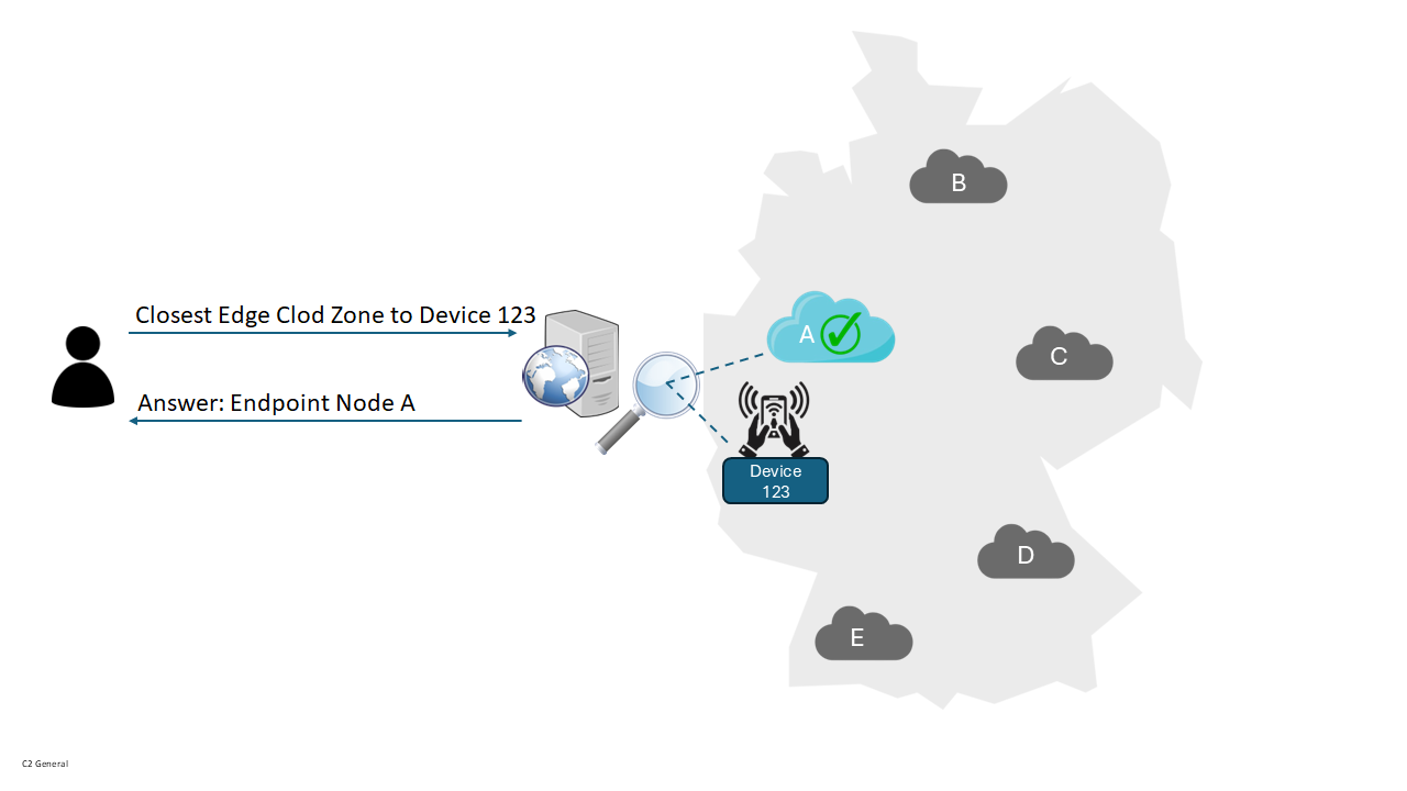 Application Endpoint Discovery – Camara Project