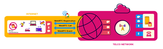 WebRTC APIs – Camara Project