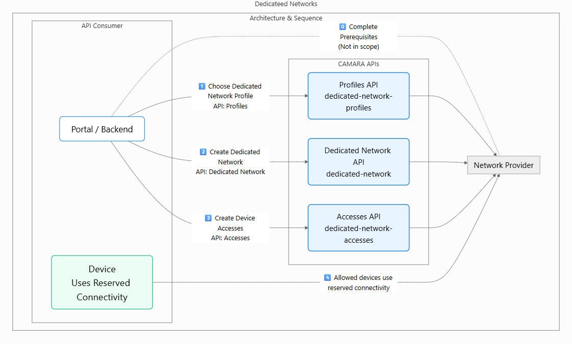 Dedicated Networks – Camara Project